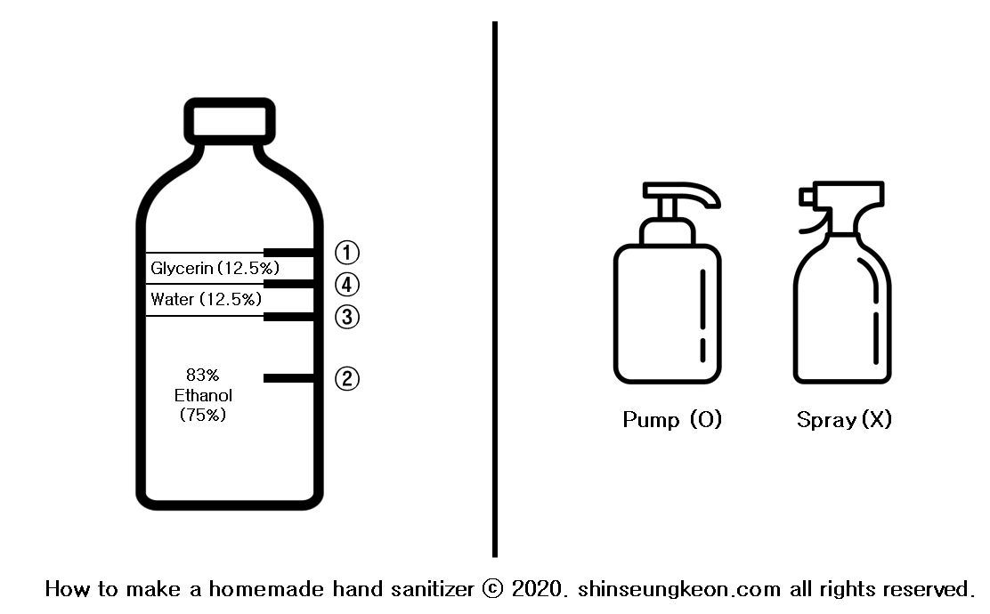 How to make a homemade hand sanitizer - Dr. Shin's Notes